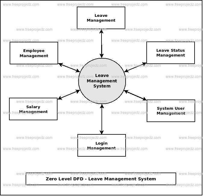 Leave Management System Dataflow Diagram (DFD) Academic Projects Leave Management System Dataflow Diagram (DFD) Academic Projects